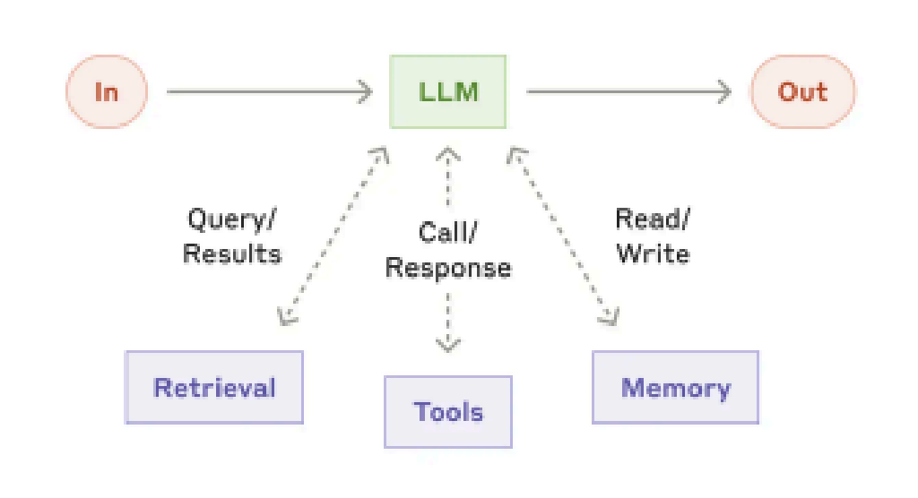 Anthropic Building effective agents 中文版