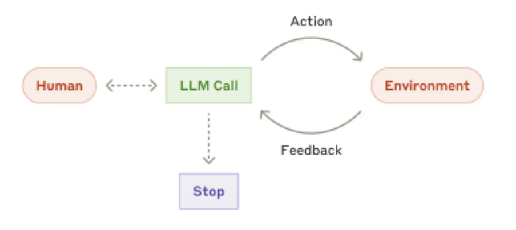 Anthropic Building effective agents 中文版